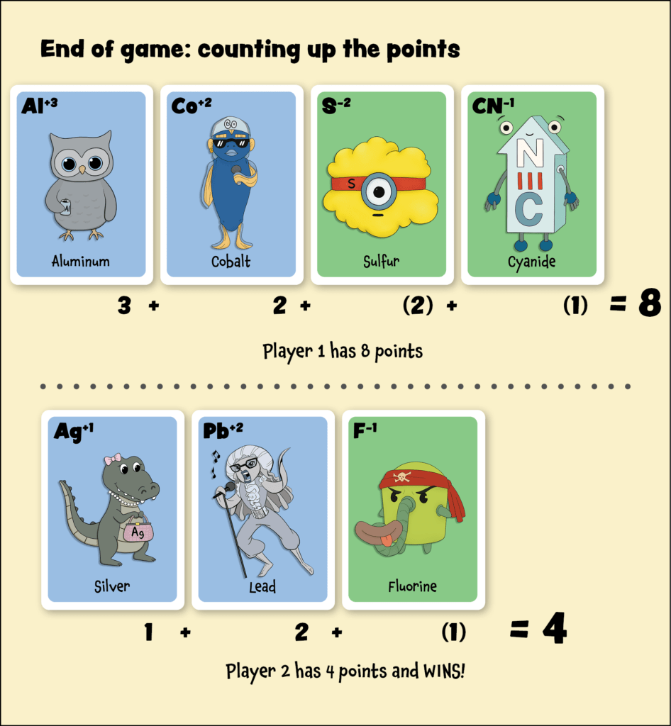 Ionic Ooze Card Game Instructions – Hewitt Learning